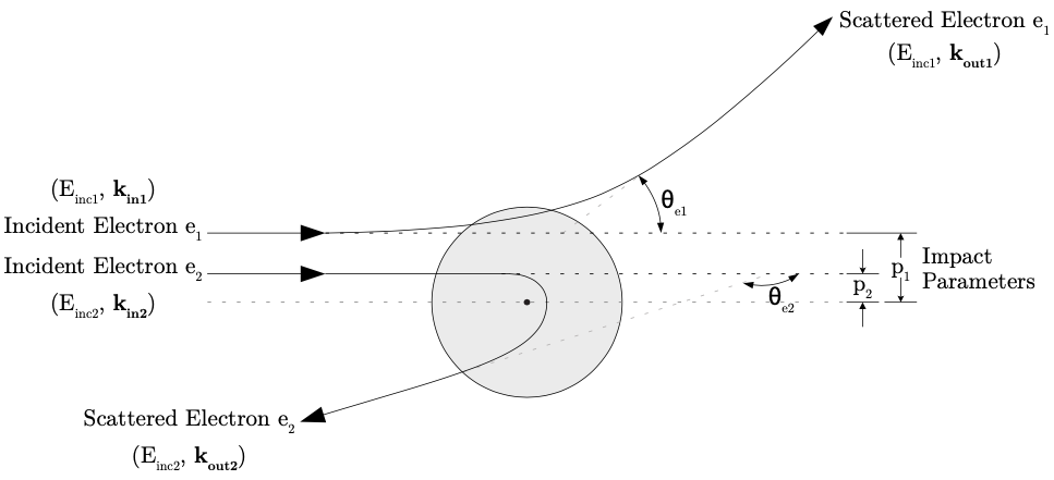 Elastic Scattering by Electron Impact | Ahmad Sakaamini